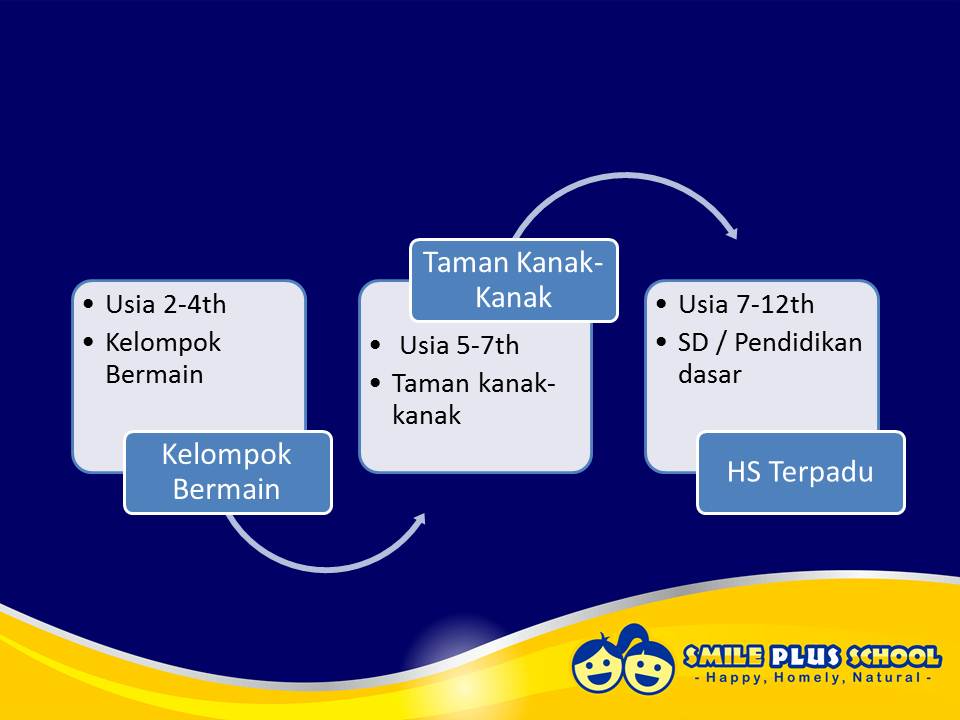 Program Belajar - Smile Plus School Yogyakarta